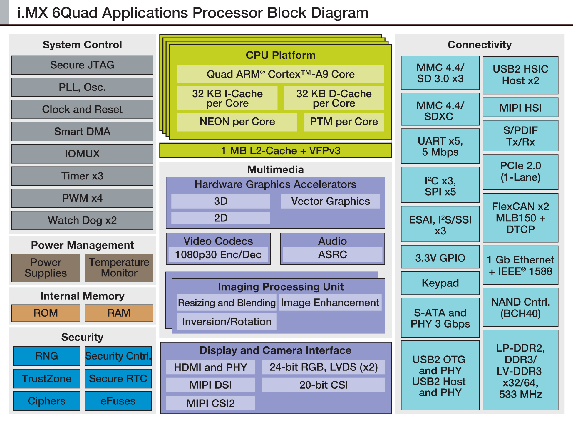 i.MX6 Series Processors – NXP Semiconductor | DigiKey